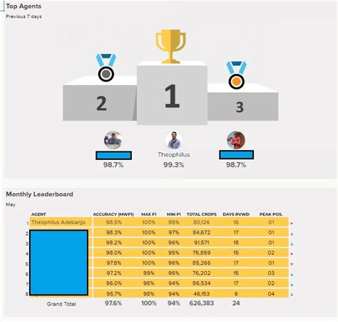 Theophilus Adebanjo On Linkedin Saturday Datascience Python