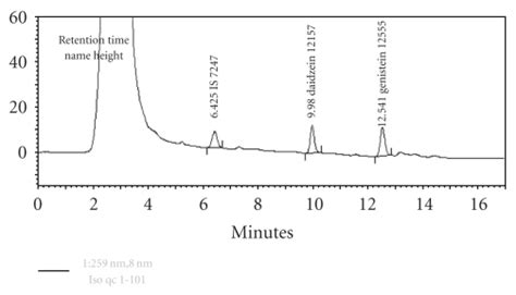 Chromatogram Of Plasma Sample Containing 2400 Ngml Of Daidzein Download Scientific Diagram