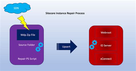how to repair your sitecore instance in seconds