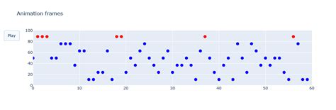 Python How Can I Make Some Points Of Different Color In Last Frame Of Plotly Graph Objects