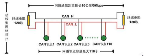 什么是can总线? Csdn博客 什么是can总线? Csdn博客