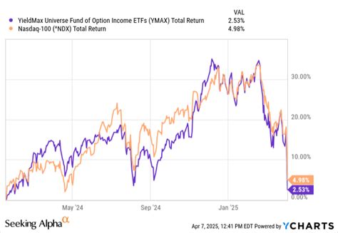 Ymax Etf Ill Take One Of Everything Nysearcaymax Seeking Alpha