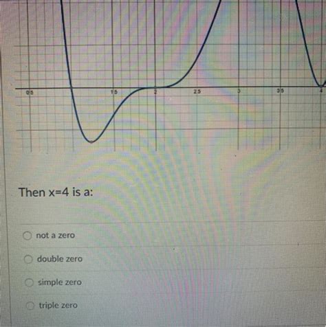 Solved Consider The Following Graph Of A Polynomial Chegg