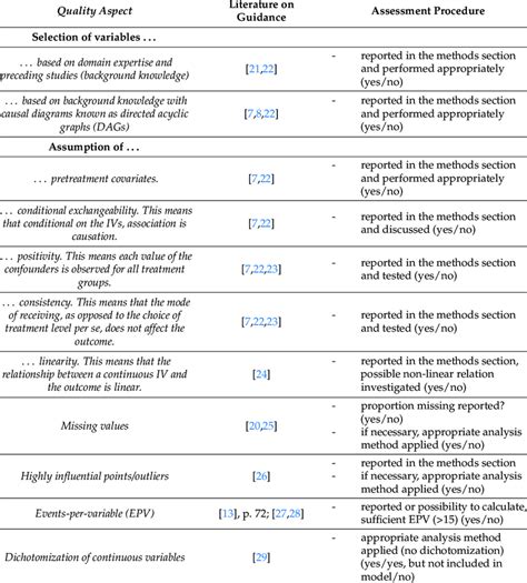 Criteria Used To Evaluate Quality Of Statistical Analysis And Modeling