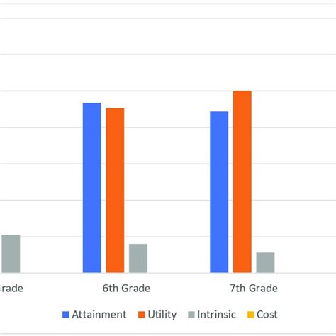 Salient Aspects Of Situated Expectancy Value Theory Adapted From 58