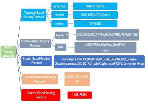 Figure 2 From Routing Protocol Performance In Vehicular Ad Hoc Networks