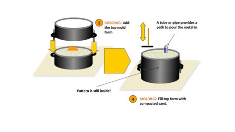 Foundry Process Stepwise Procedure Newpptx