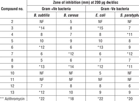 Zone Of Inhibition Observed Against Gramve And Gram Ve Test Organisms Download Scientific