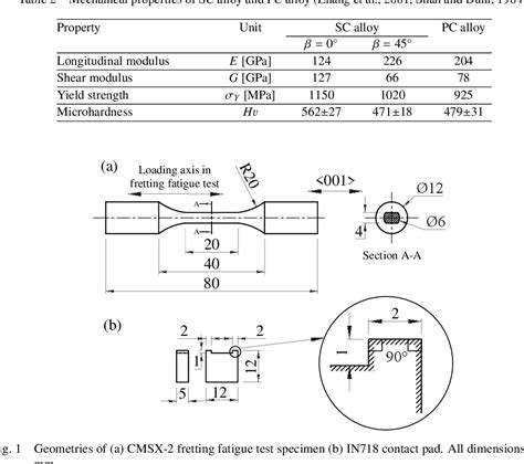Table 1 From Role Of Tangential Force Coefficient On Fretting Fatigue