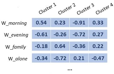 Examples Of Representation Of Cluster Based Context Condition Step 1 Download Scientific Diagram
