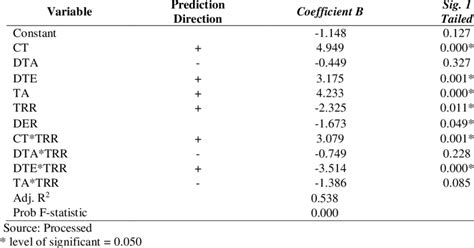 The Summary Of Hypothesis Tests Download Scientific Diagram