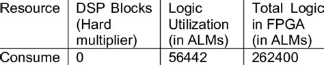 resource consumption of ml golay decoder download table