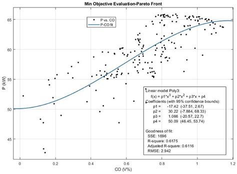 The Pareto Front And The Efficient Solution Set Obtained For Power P