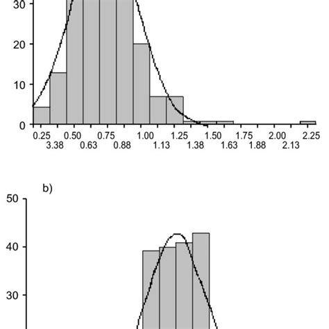Distribution Of Ed50 Values Download Scientific Diagram