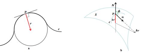 A Geometrical Radius Of The Osculating Circle Passing Through The
