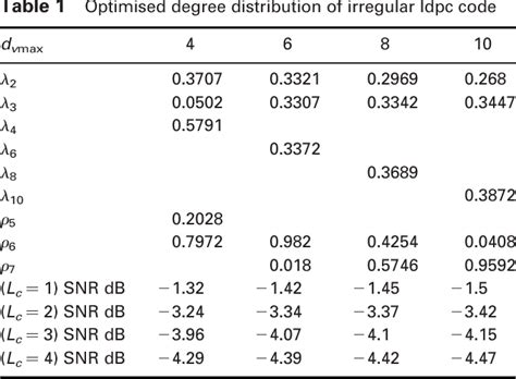Table 1 From Bit Error Rate Analysis Of Low Density Parity Check Codes
