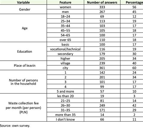 Sample Structure Of The Questionnaire Survey Download Scientific Diagram