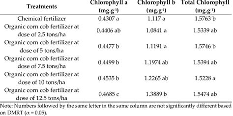The Role Of Various Doses Of Corn Cob Compost On Chlorophyll Content
