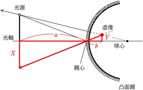 鏡の演習問題④ 凸面鏡の式 球面鏡の式のまとめ Physicmath（フィジクマス）