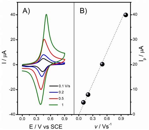 A Cyclic Voltammetry At Different Scan Rates Of An Electrode Download Scientific Diagram