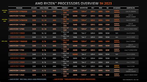 Amd Shows Ryzen 7000 Cpu Competitive Positioning Against Intel 13th Gen