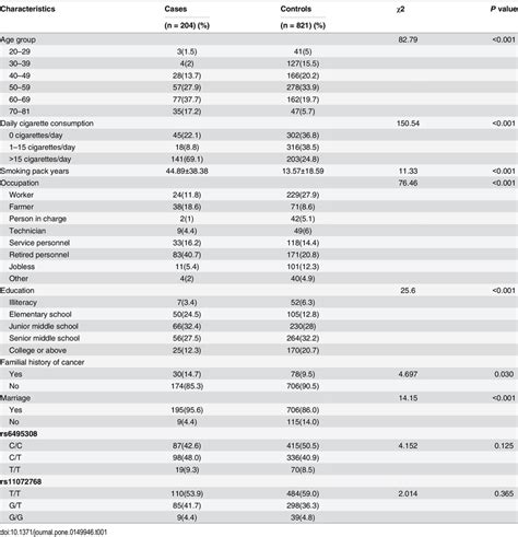 Comparison Of Demographic Characteristics Between Case And Control