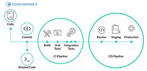 How To Implement An Effective Cicd Pipeline