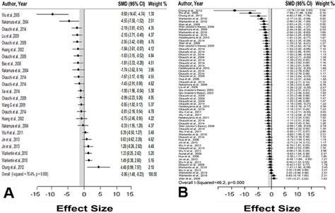 Effect Sizes Of Included Comparisons A Forest Plot Of The Effect Sizes Download Scientific