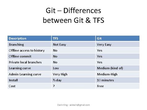 Difference Between Tfs And Git Tf Idsq