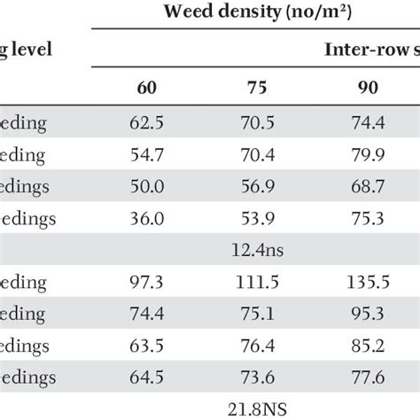 Inter Row Spacing × Weeding Level Effect On Weed Density And Weed
