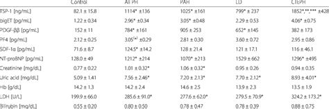 Circulating Biomarkers Grouped According To Danapoint Classification