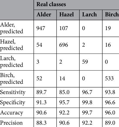 Confusion Matrix For Classification And Separation Of Tree Pollen