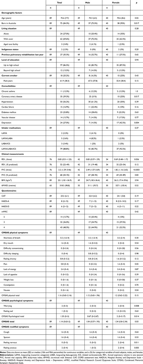 Symptom Burden Of Patients With Copd Copd