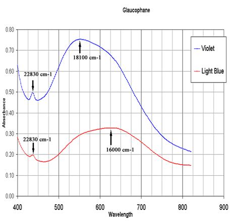 Glaucophane Spectrum