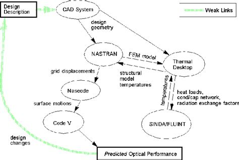 Figure 2 From Integrated Analysis Of Thermalstructuraloptical Systems