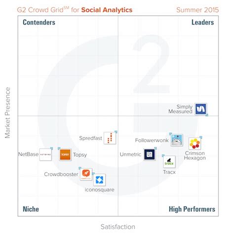 Marketing Analytics Tools The Top Rated Social Analytics Tools By