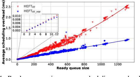 Figure 4 From A Hardware Based Heft Scheduler Implementation For