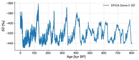 Wavelet Analysis With Pyleoclim — Pyleoclim Tutorials