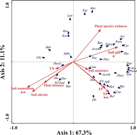 Redundancy Analysis Of The Relationship Between Carbon Budgets Of