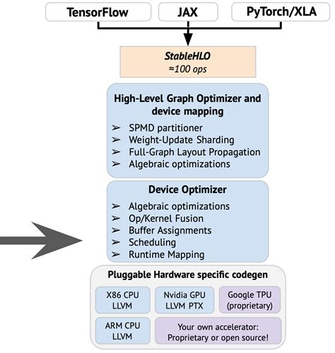 Openxla Overall Architecture And Components