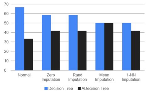 decision tree vs augmented decision tree download scientific diagram