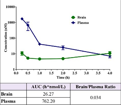 Distribution Of Tosedostat In Brain And Plasma Tosedostat 10 Mg Kg Download Scientific