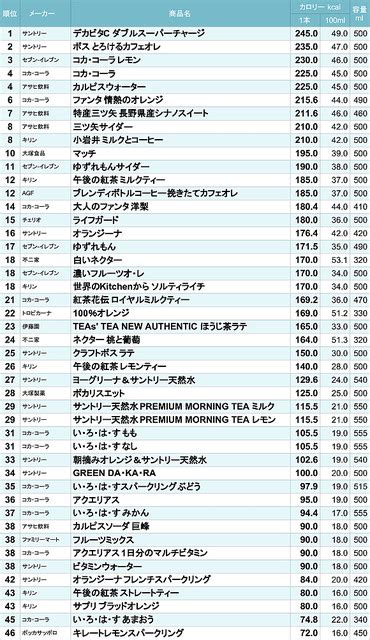 ペットボトル飲料の高カロリーランキングを作ってみた｜2017秋 ライブドアニュース