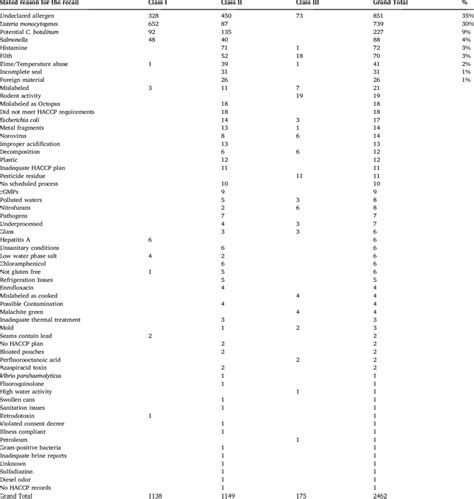 Reasons For The Seafood Recalls And Recall Classification Download