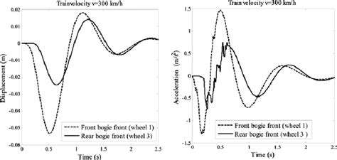 time dependent dynamic analysis of train front and rear bogie wheels