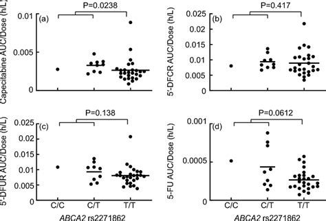 Association Between Abca2 Rs2271862 And Auc Dose Of Capecitabine A Download Scientific