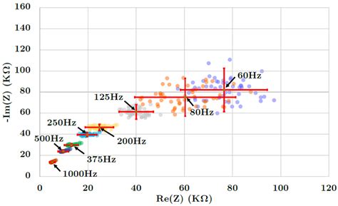Nyquist Plot Of The Impedance For Stay Still Experiment Download Scientific Diagram
