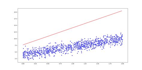 How Should I Improve My Vectorized Gradient Descent Linear Regression