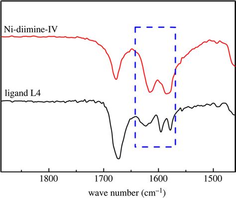 Ft Ir Of α Diimine Ligand L4 And Ni Diimine Iv Download Scientific Diagram