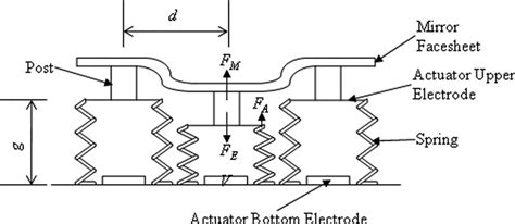 Schematic Of The Cross Section Of A Continuous Facesheet Mems Dm Download Scientific Diagram